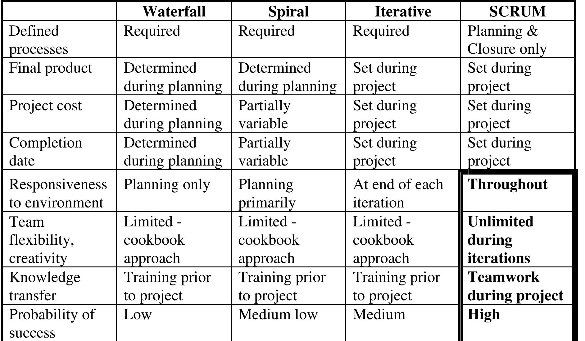 Table 1 - SCRUM Development Process