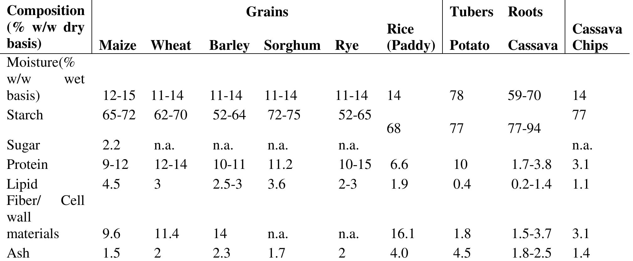 Table 4 Production Of Bioethanol From Cassava Using A