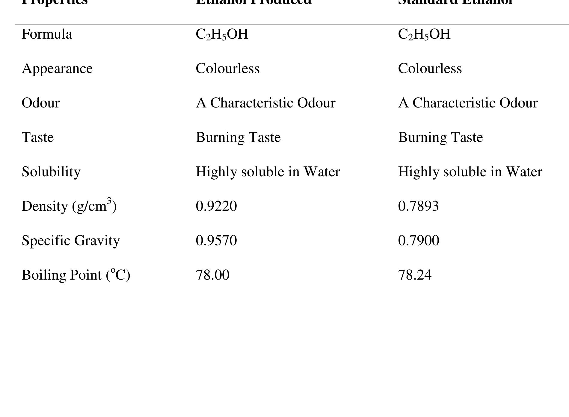 Table 9 Production Of Bioethanol From Cassava Using A