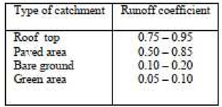 C. runoff coefficient