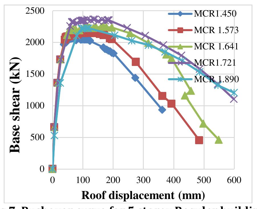 Pushover curve for 5 storey irregular building frame (zone