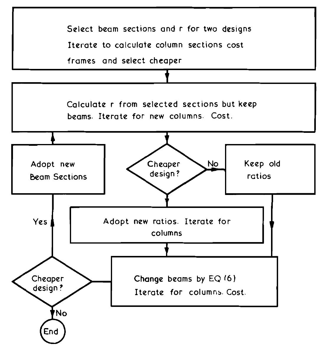 Flow diagram for economic proportioning of beams and columns