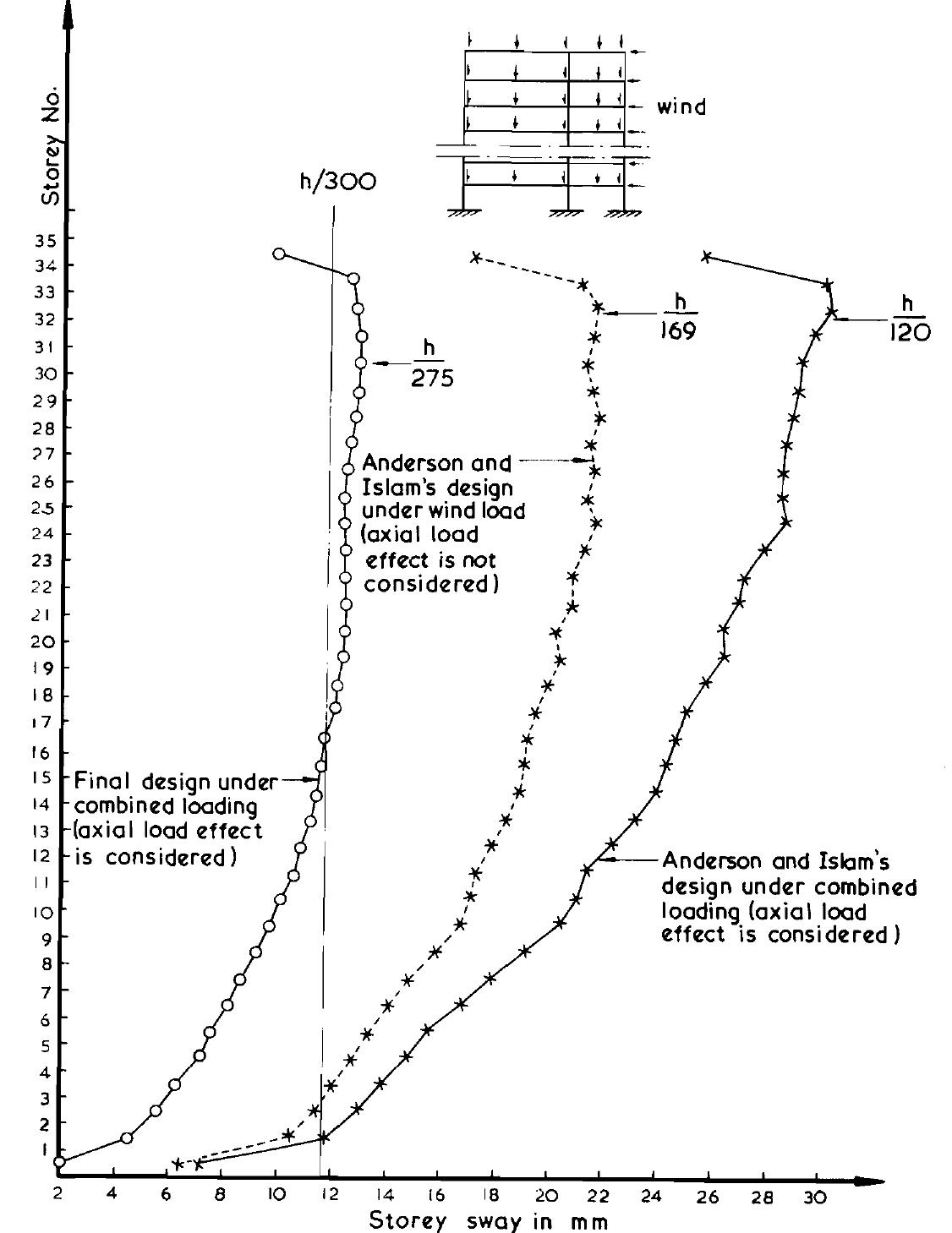 Storey sway for the 35-storey frame