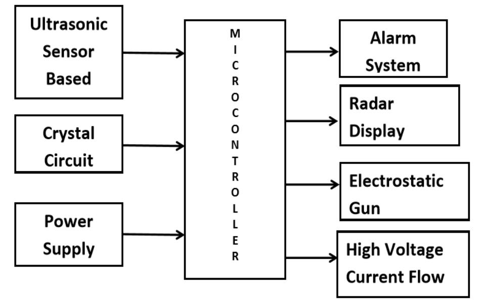 He above fig. shows the block diagram of the radar system.
