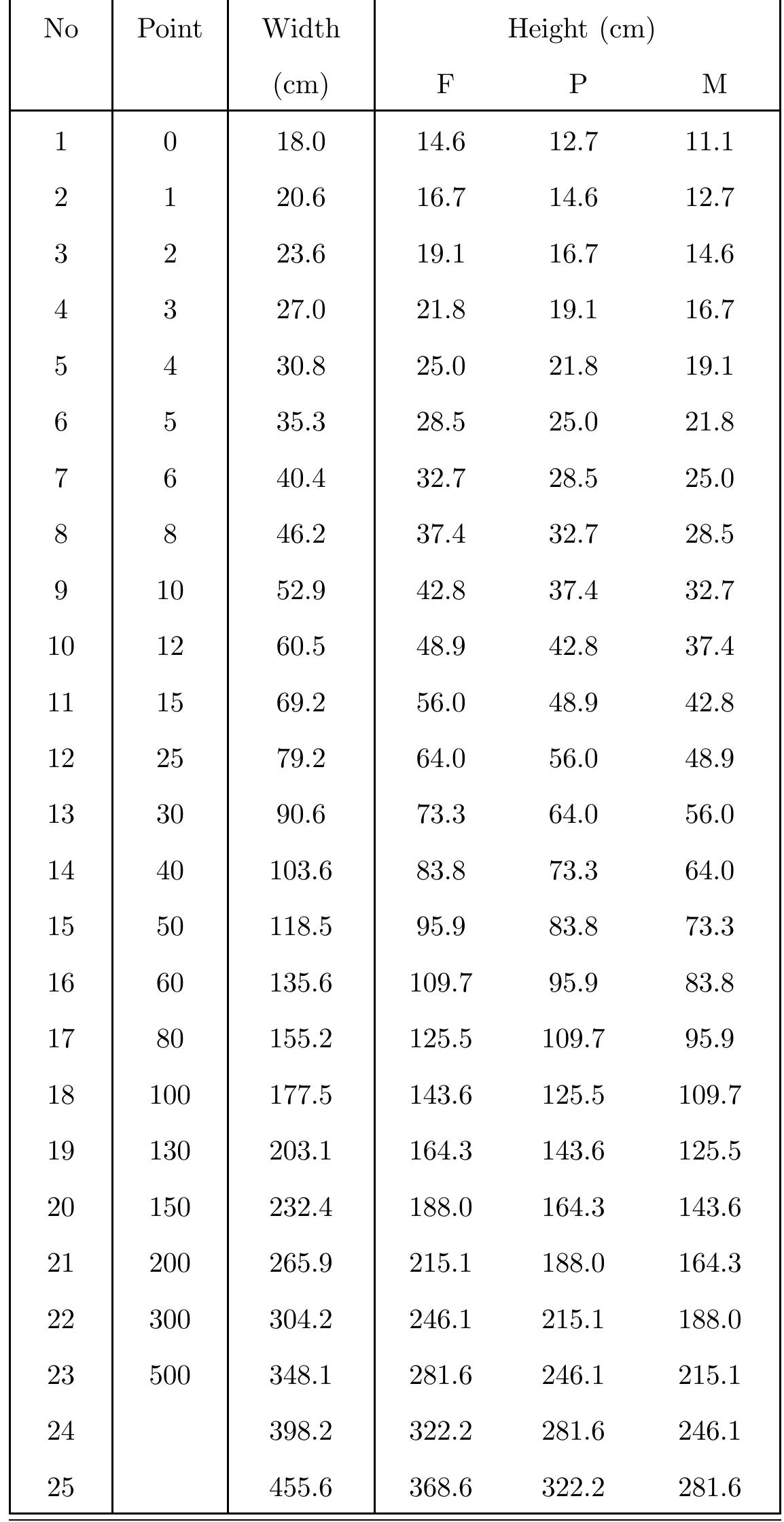 Iv. new standard sizes for canvas and stretchers rounded up
