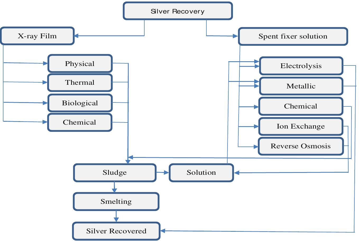 (PDF) Silver Recovery from X-Ray Film Waste: A Review