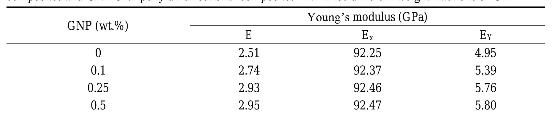 Young’s modulus of the pure polymer, gnp/epoxy