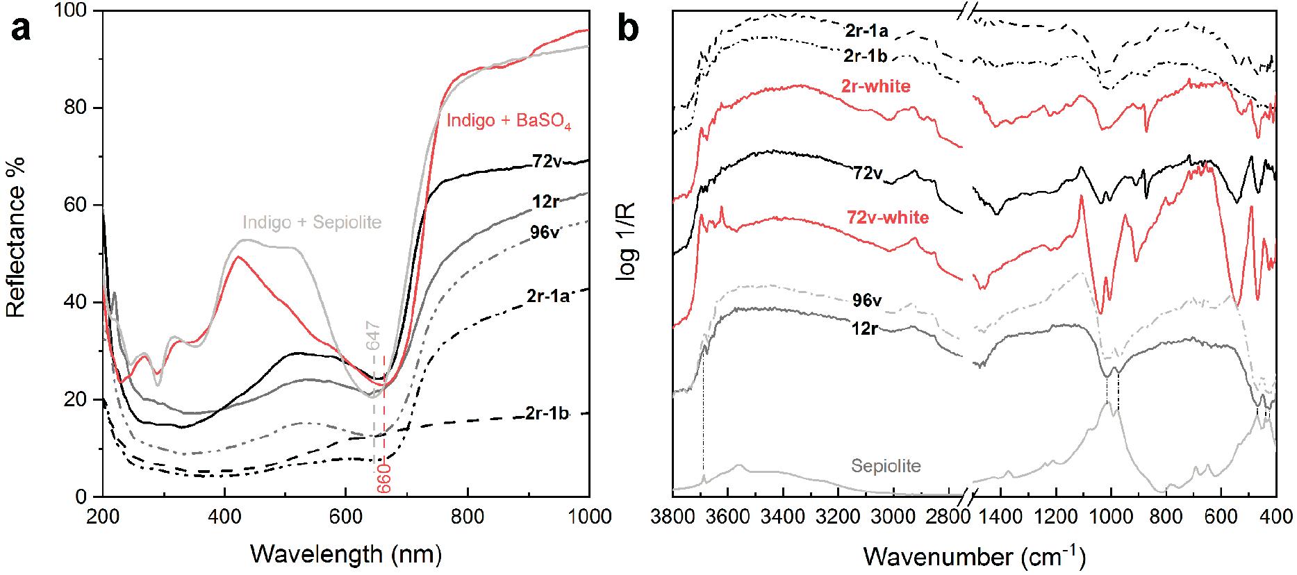 ‘ig. 11 — fors (a) and ftir (b) spectra of the different