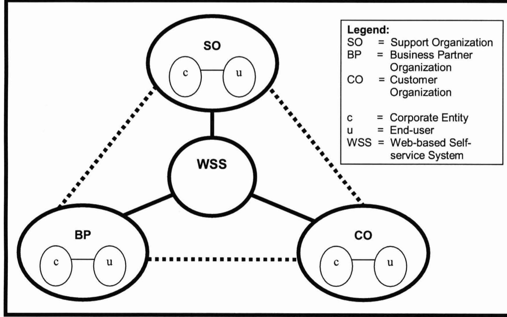 A stakeholder-oriented relational framework for web-based