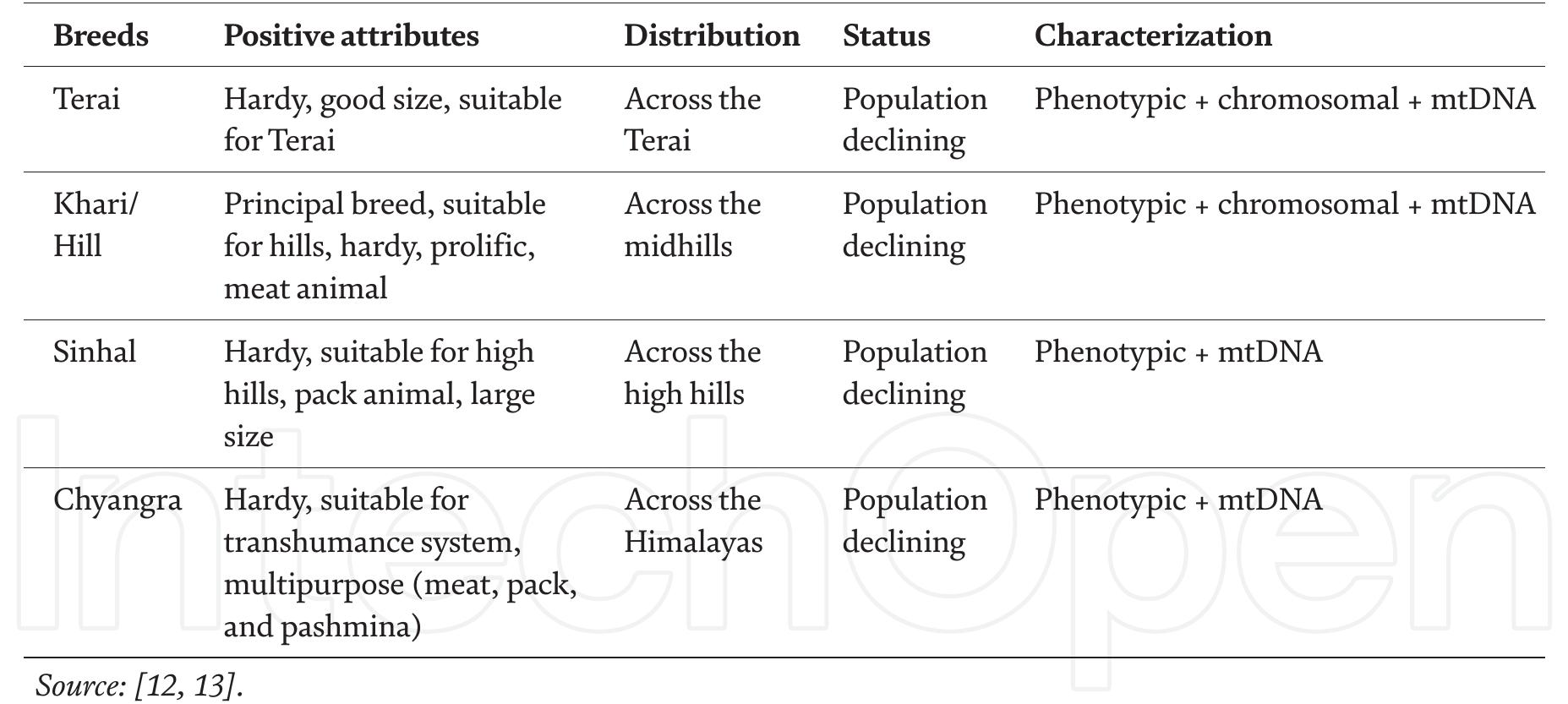 Table 3 - Breeds and Breeding System of Indigenous and