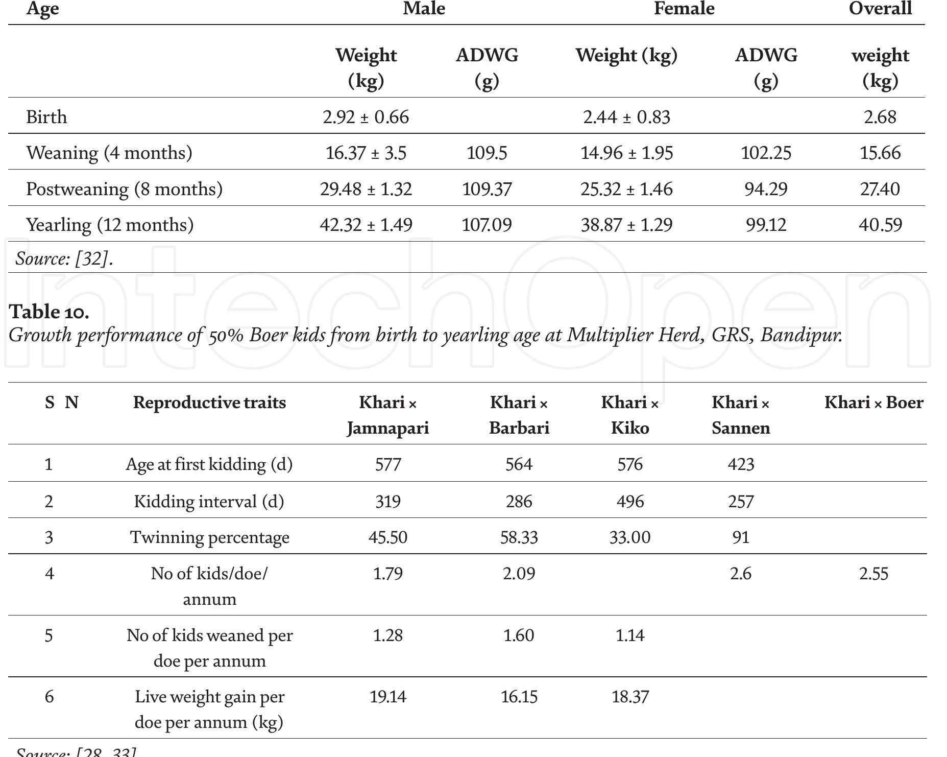 Table 10 - Breeds and Breeding System of Indigenous and