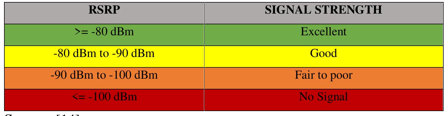 A: rsrp values ranges for 4g