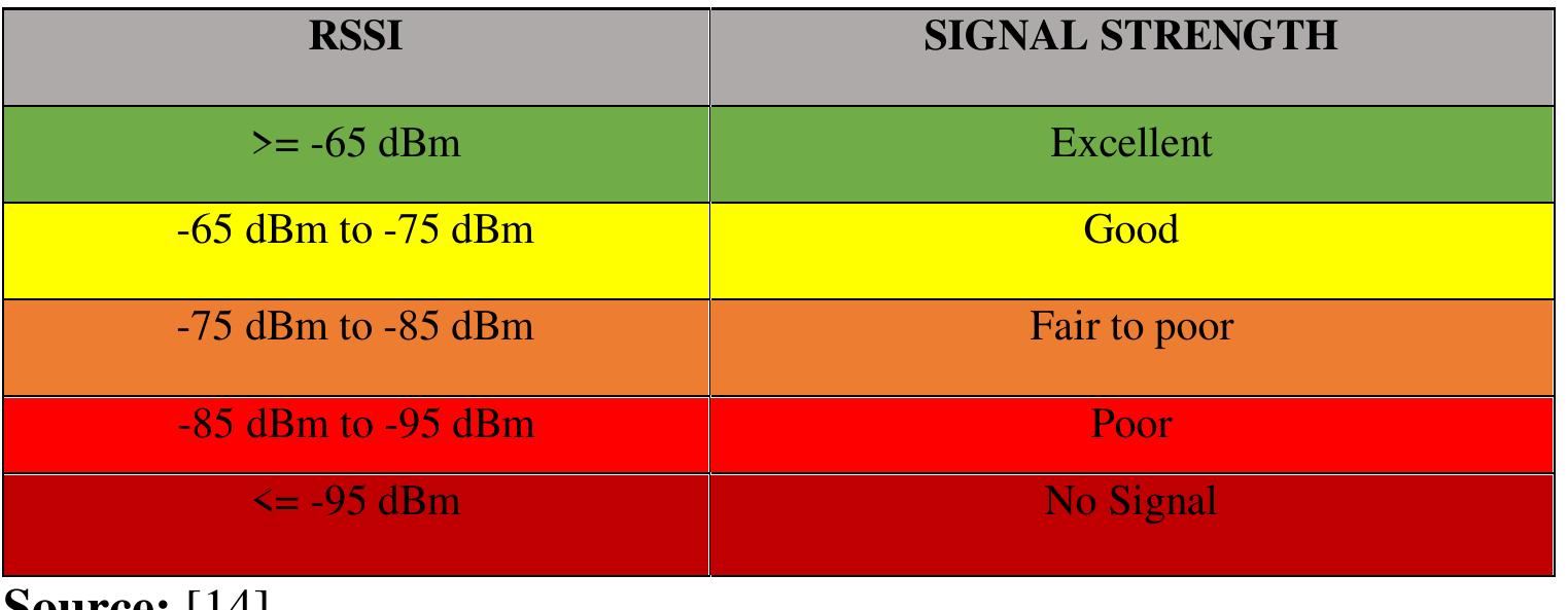 D: rssi values ranges for 4g from the above tables (1, 2,