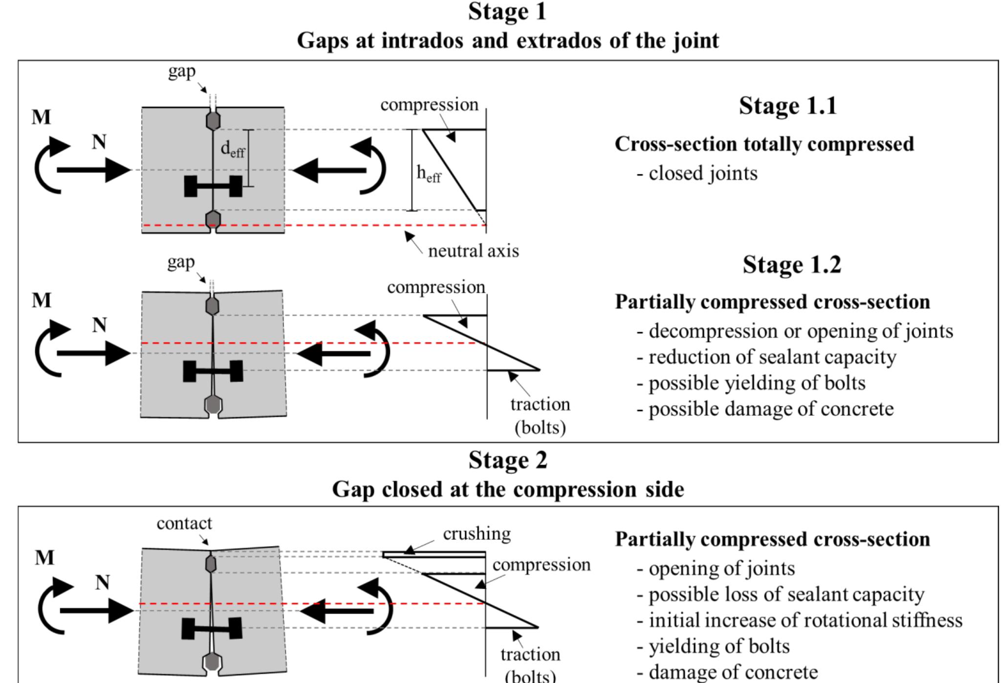 Differences between cross-section of longitudinal joint with