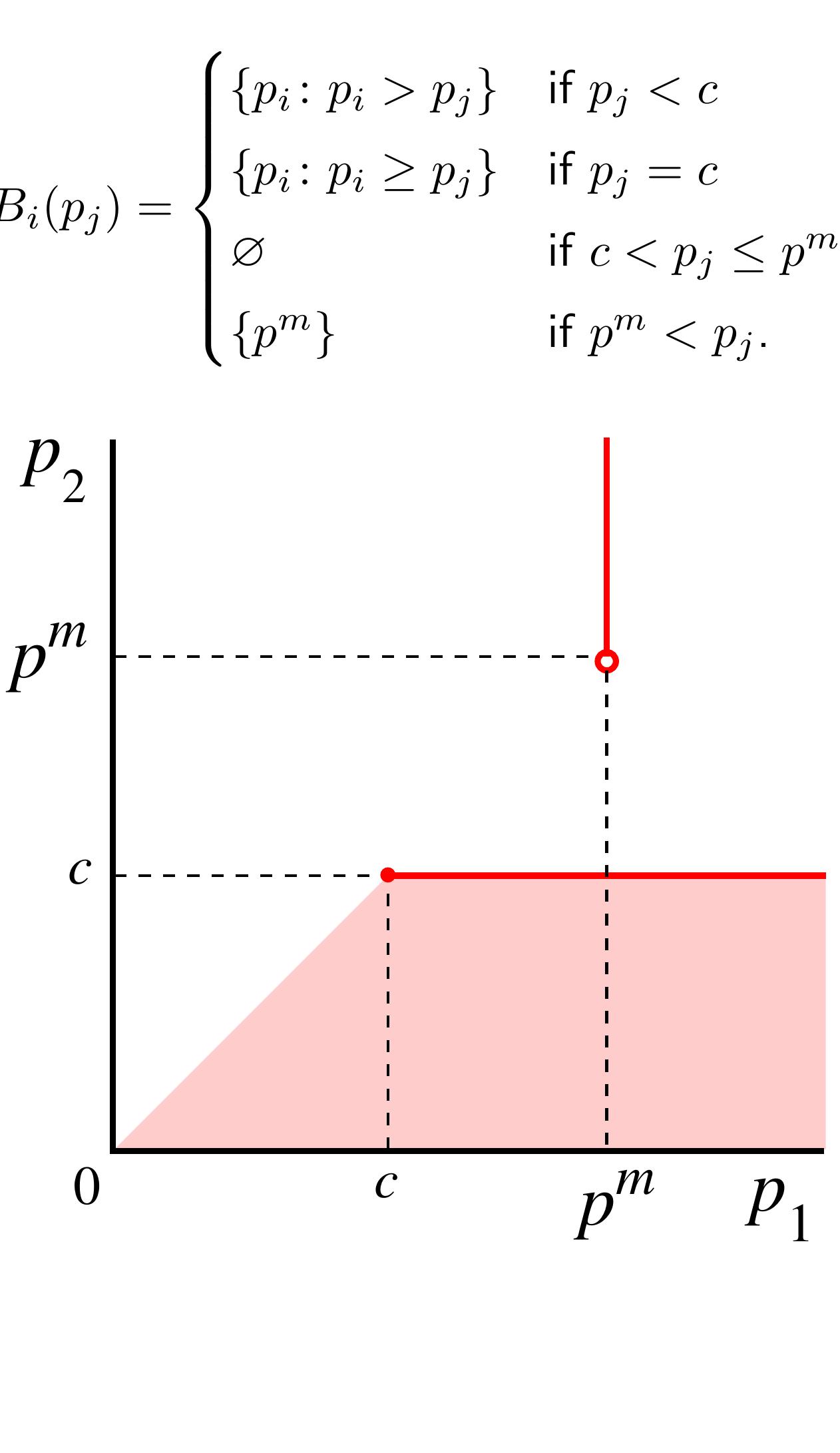 Figure 7 - Cournot's model of oligopoly
