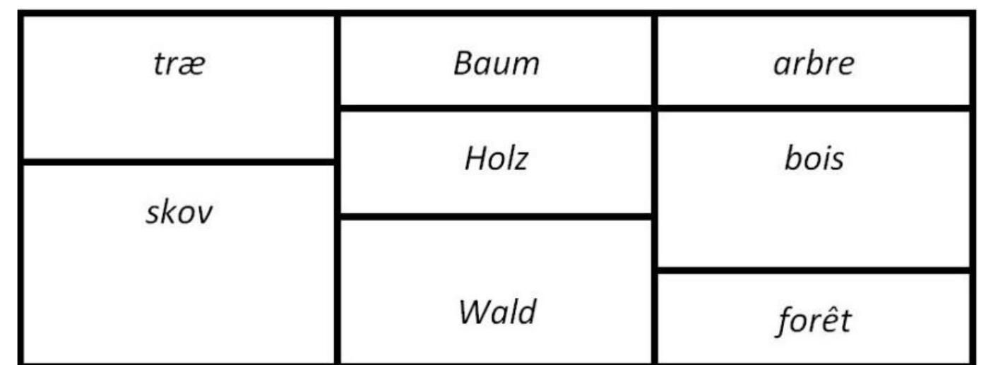 For cognitive linguists, rosch's psychological model is