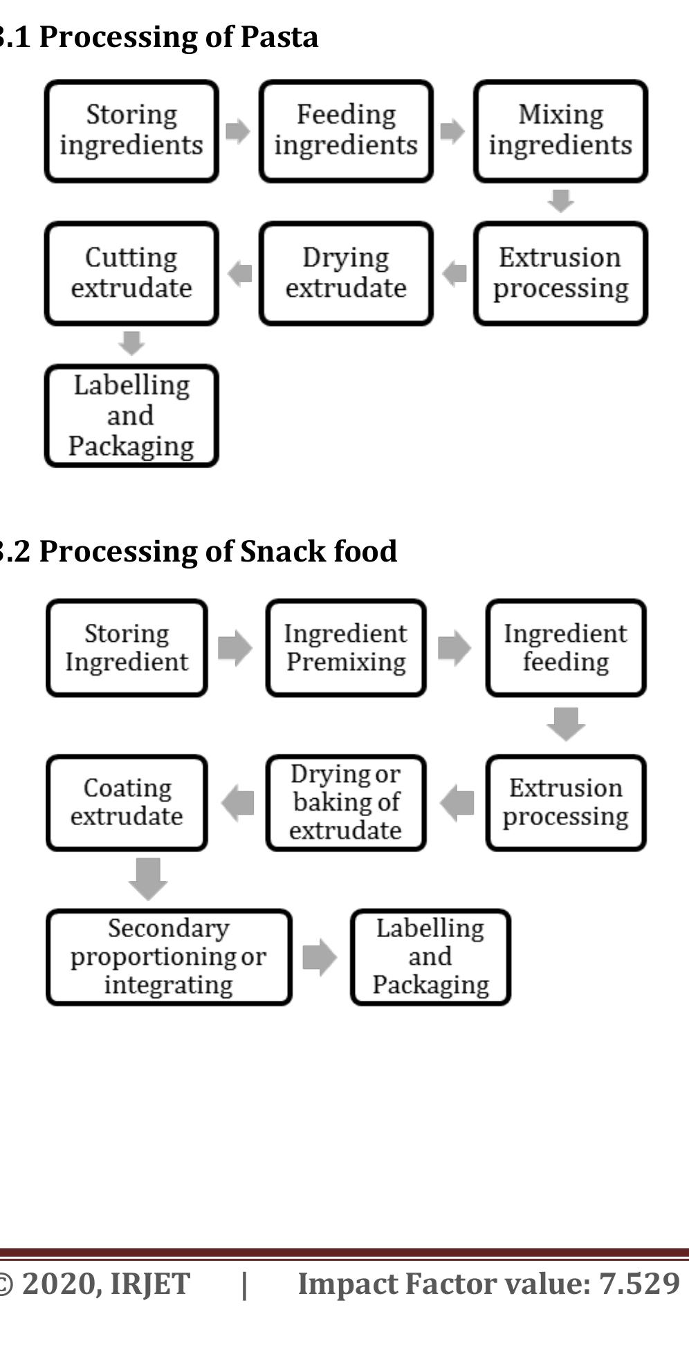 3. processing flowcharts of some extruded food products