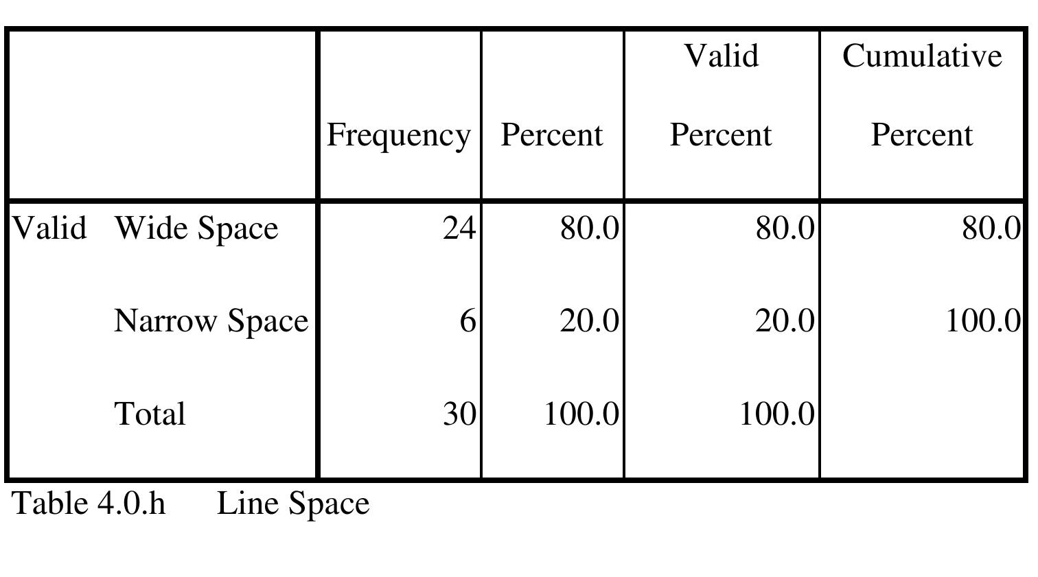 Line spacing: 80% of the writers write on a wide line space