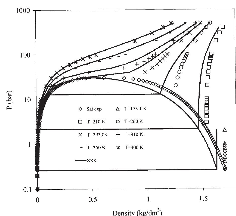 Pressure-density diagram for r116. points: nist data [8].