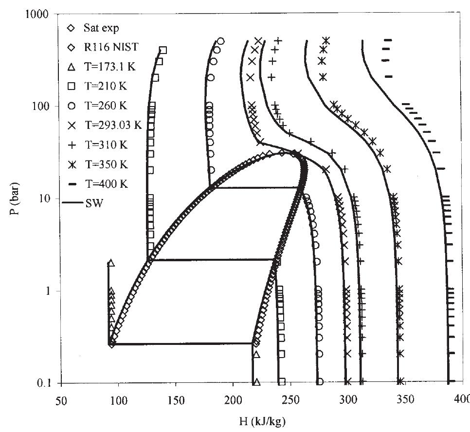 Pressure-enthalpy diagram for r116. points: nist data [8].