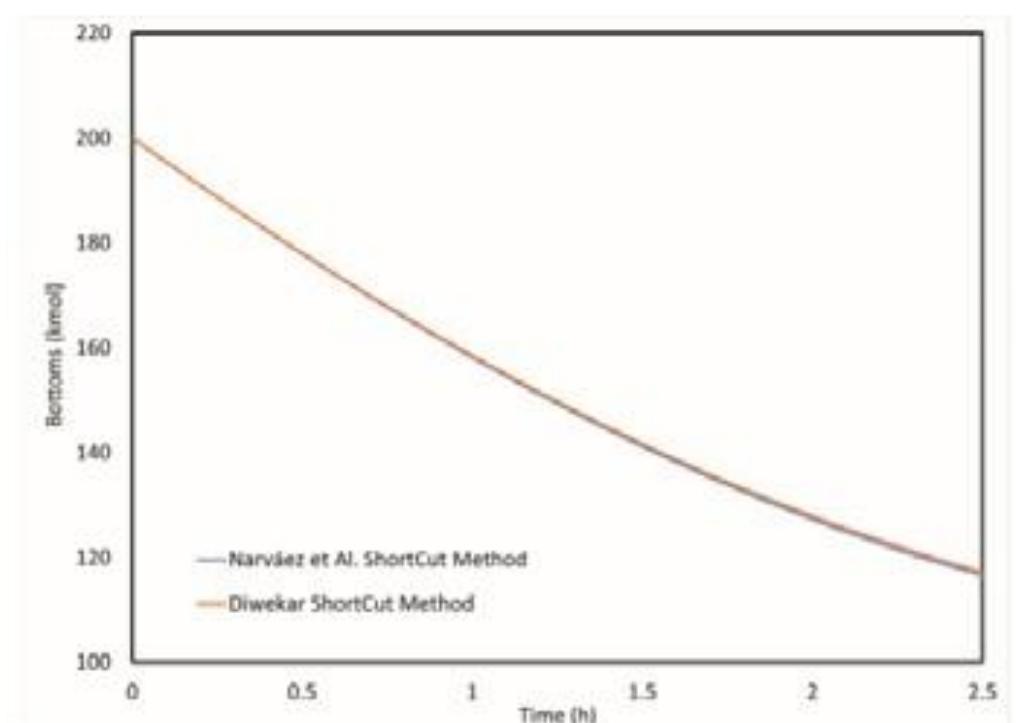 Figure 14 - IRJET- Batch Distillation Column Design using