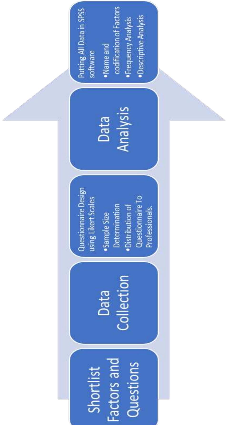 Methodology process chart in this study, a quantitative
