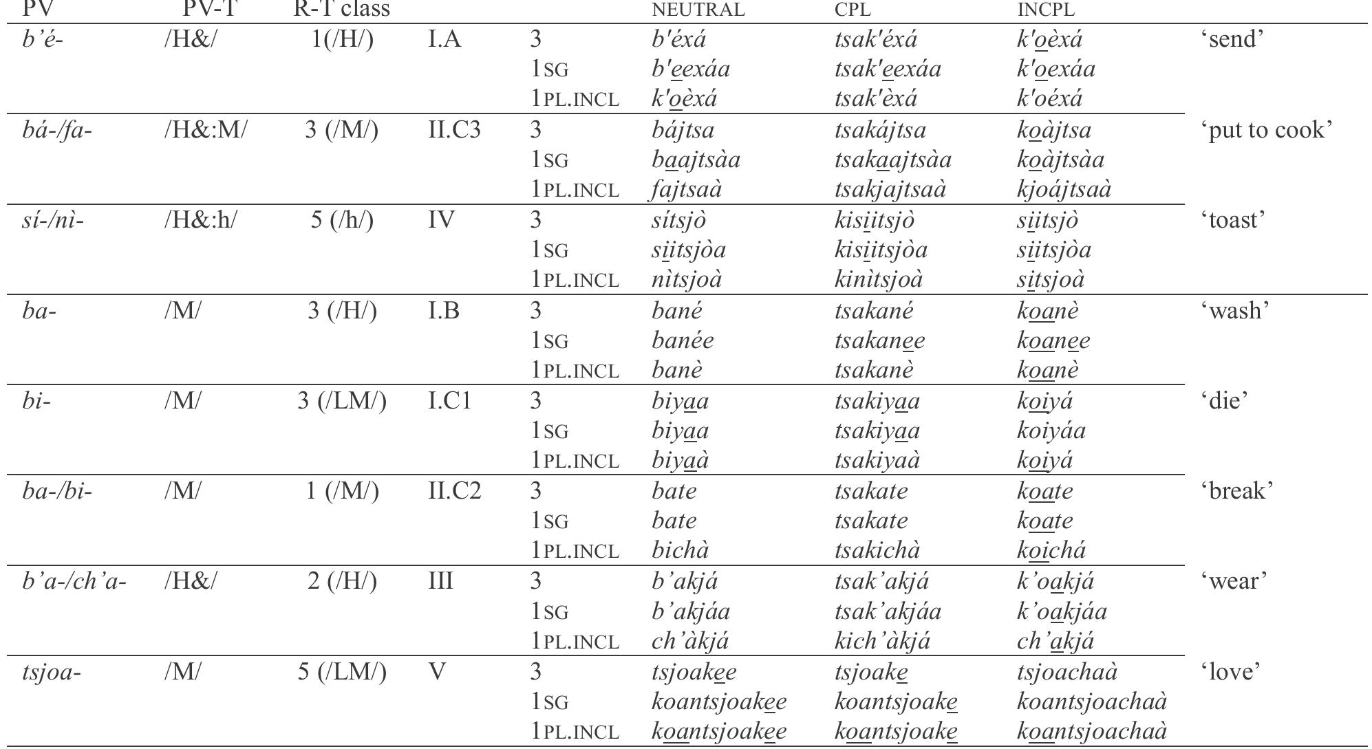 &. classification of preverbs according to tone sensitivity