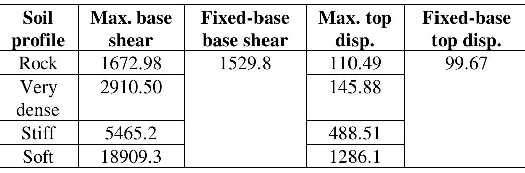 Maximum base shear and top story displacement for fixed-base