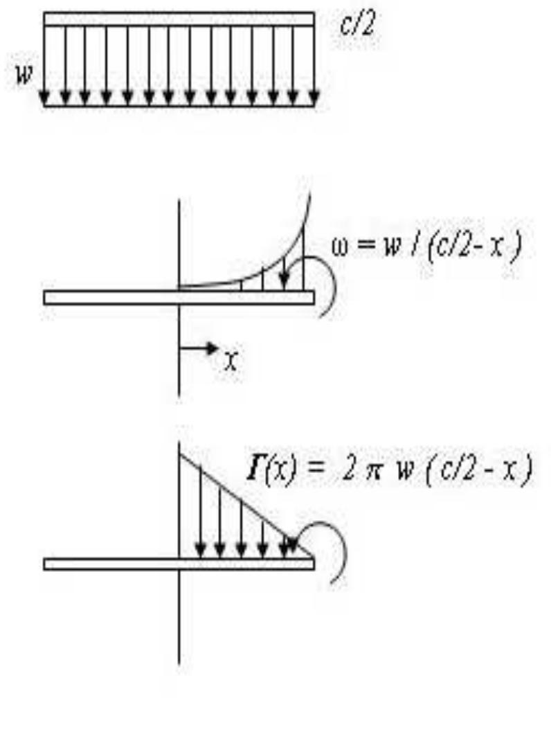 Figure 3 - The Vortex Impulse Theory of Wing Aerodynamics