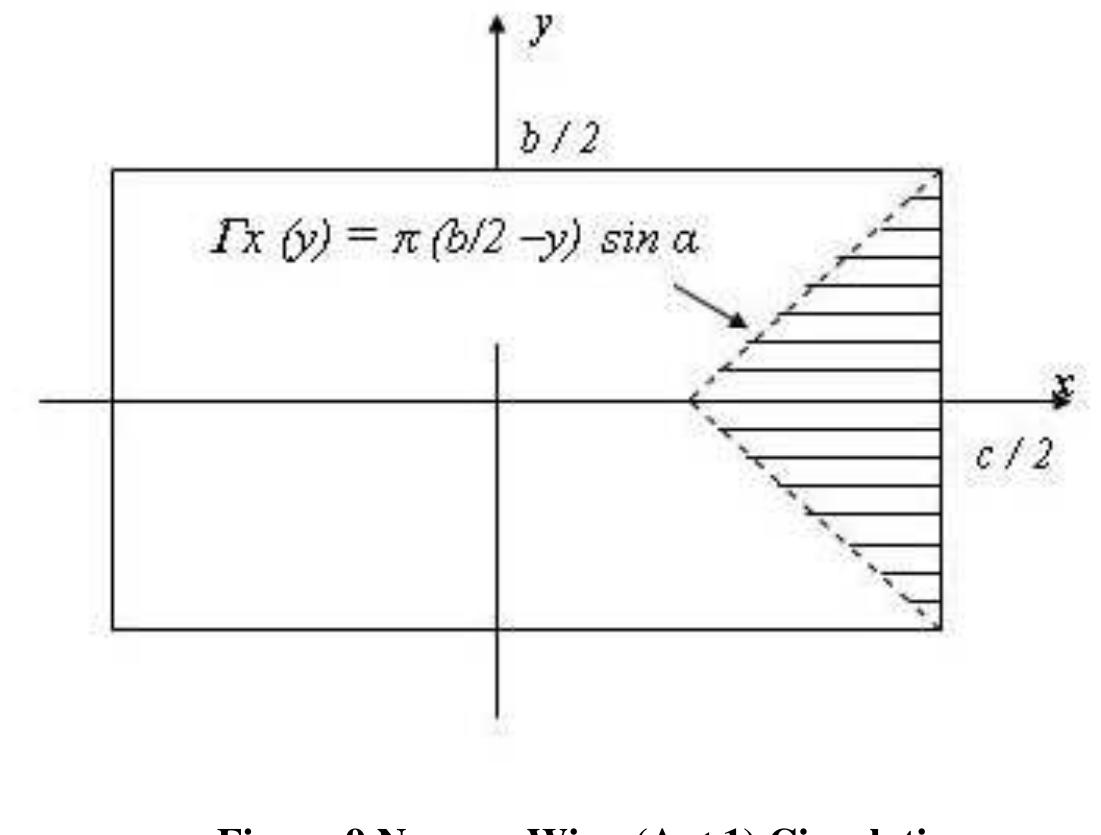 Figure 10 - The Vortex Impulse Theory of Wing Aerodynamics