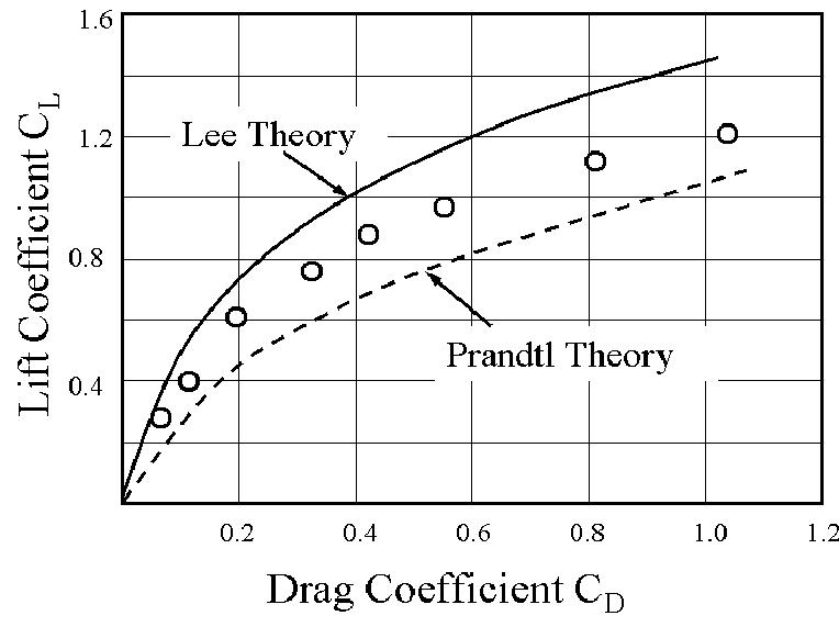 Drag polar comparison a = 0.35 figure 13. drag and