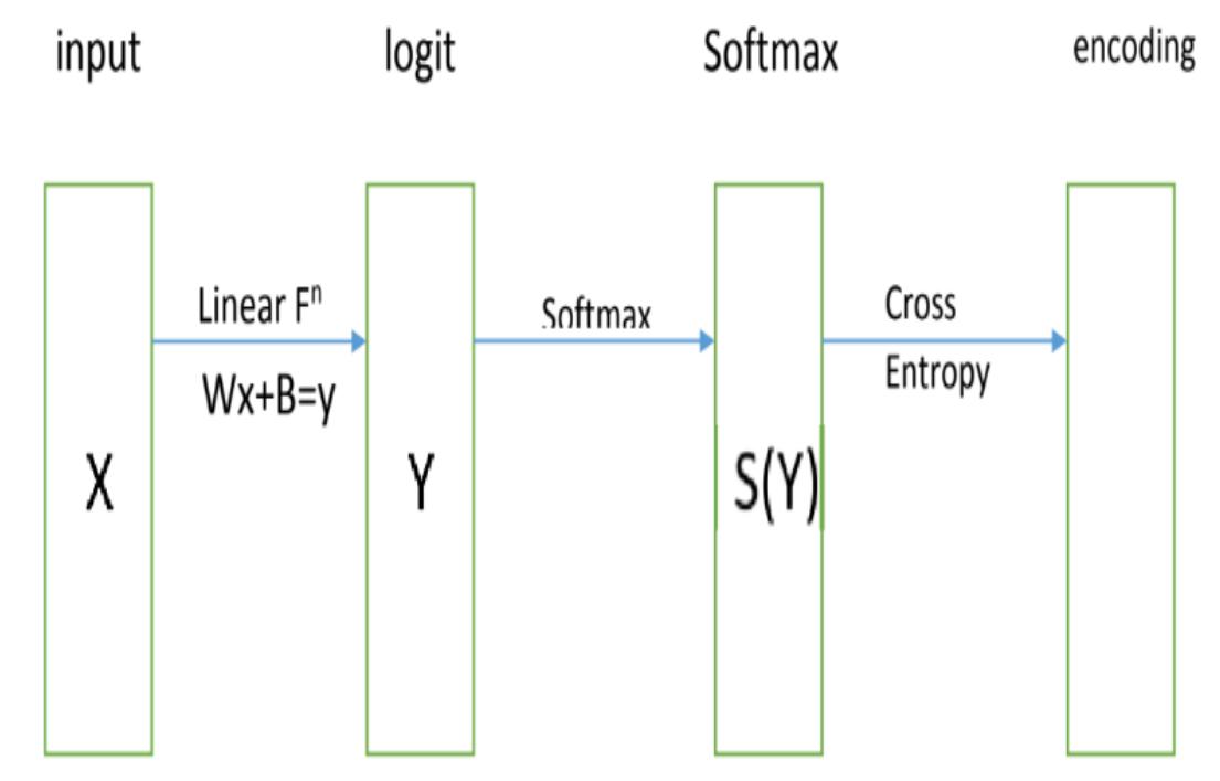 4 Multinomial Logistic Classification Complex To Detect 2673