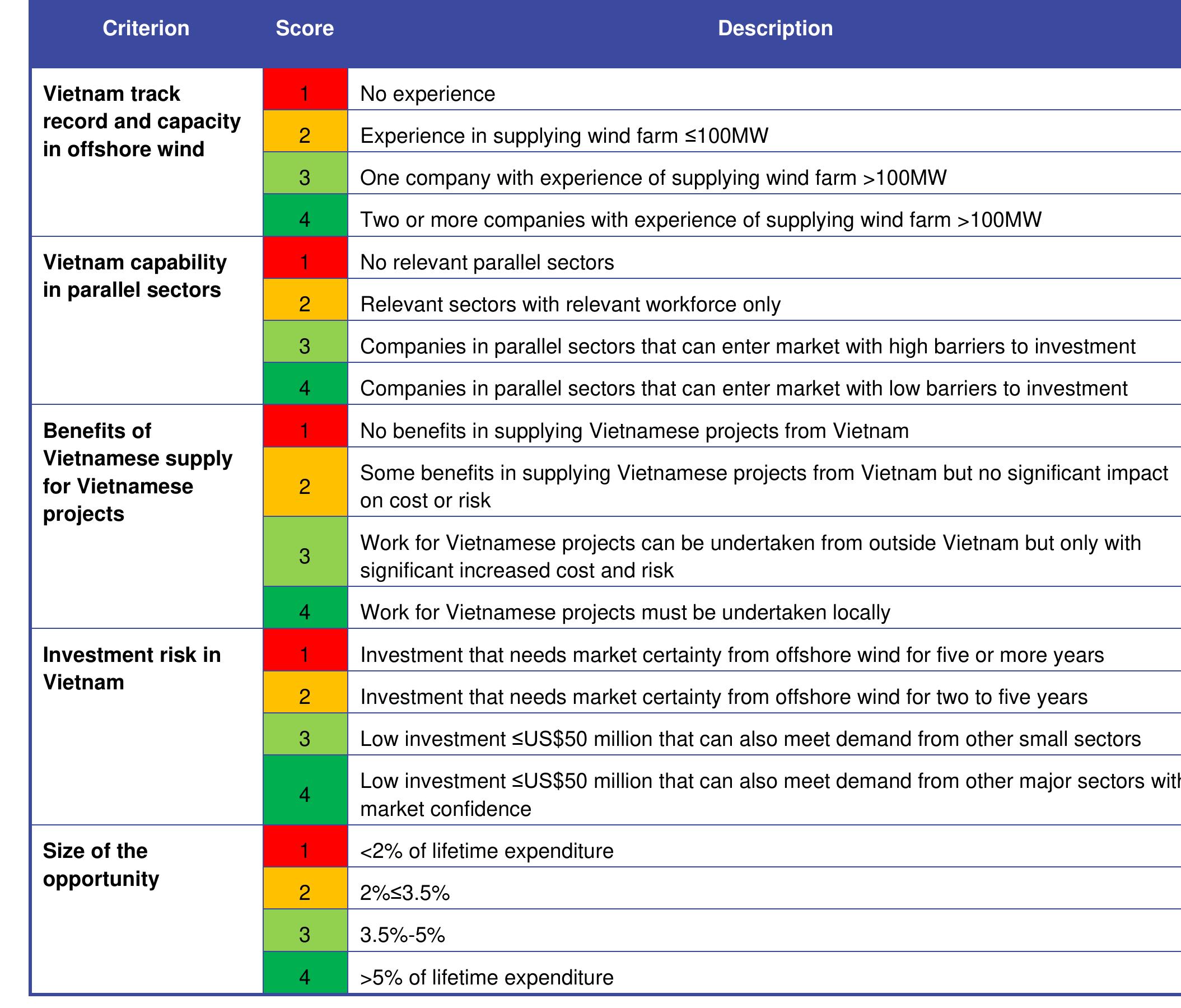 Criteria for assessing current and future vietnamese