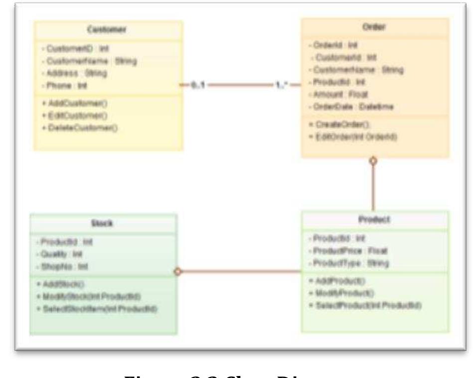 Class diagram are used in uml diagram. it necessary includes