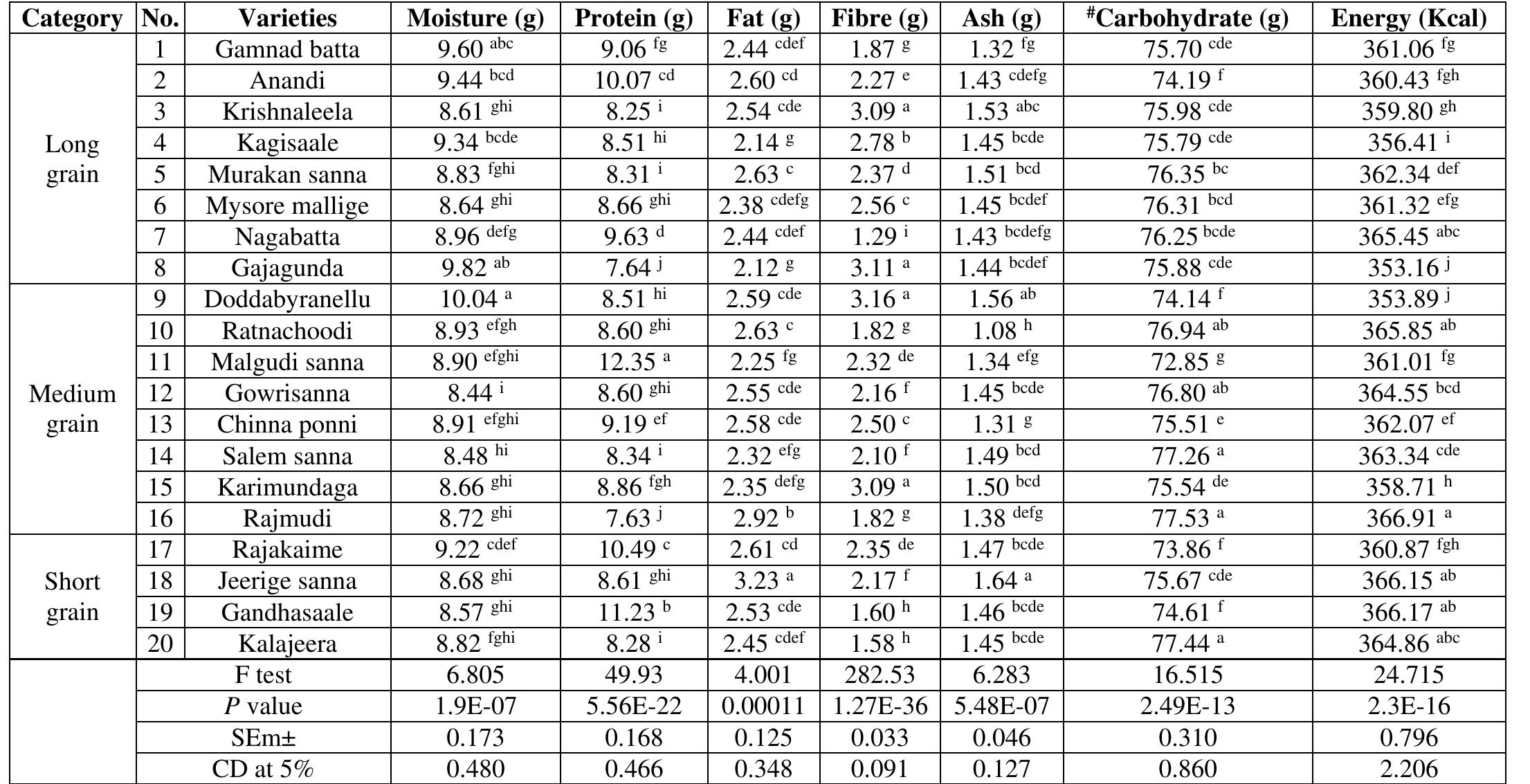 * significant at 5% level note: “carbohydrate by difference