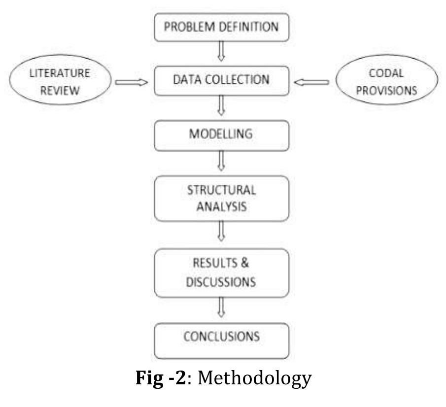 2. modelling and details of structure methodology of the