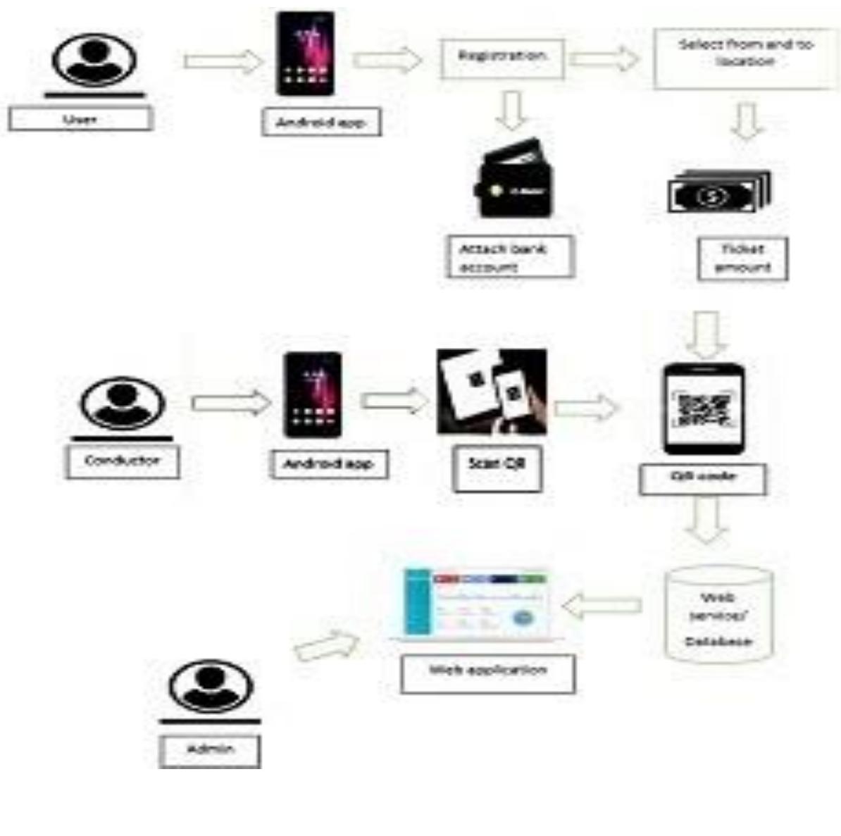 Figure 1 - IRJET- Smart Bus Ticketing System