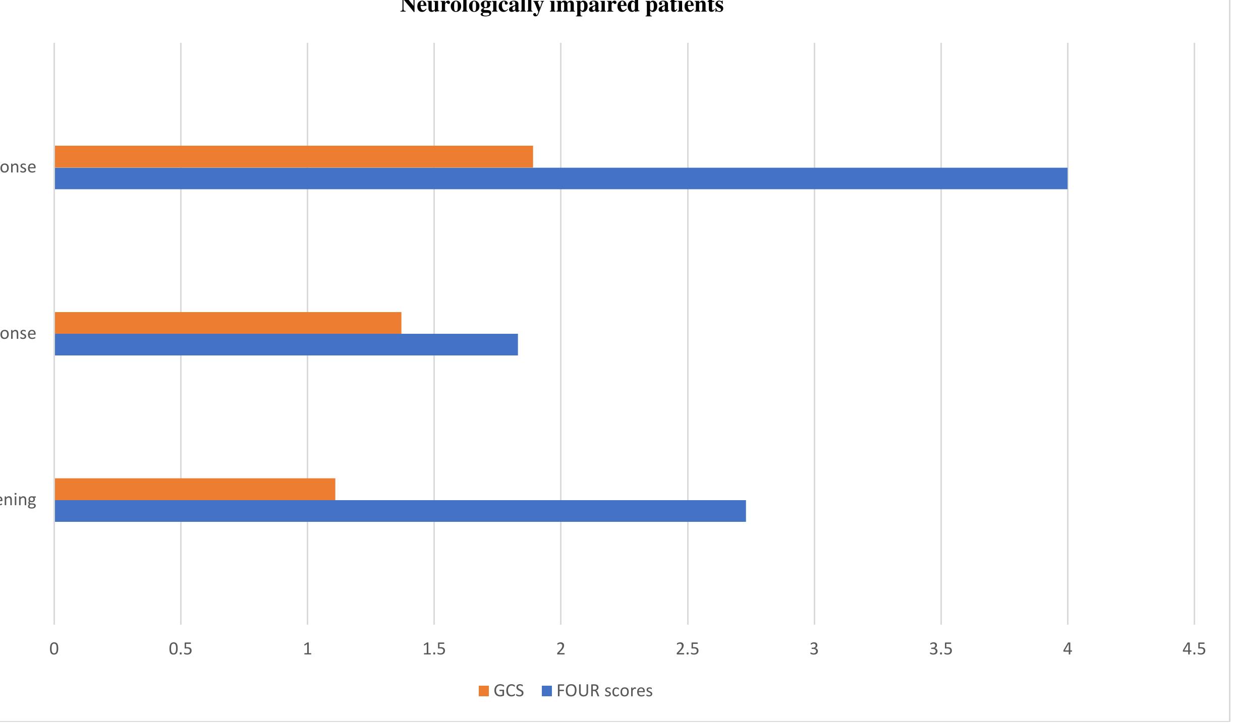 Figure 5 - EFFECTIVENESS OF GLASGOW COMA SCALE (GCS) VS FULL