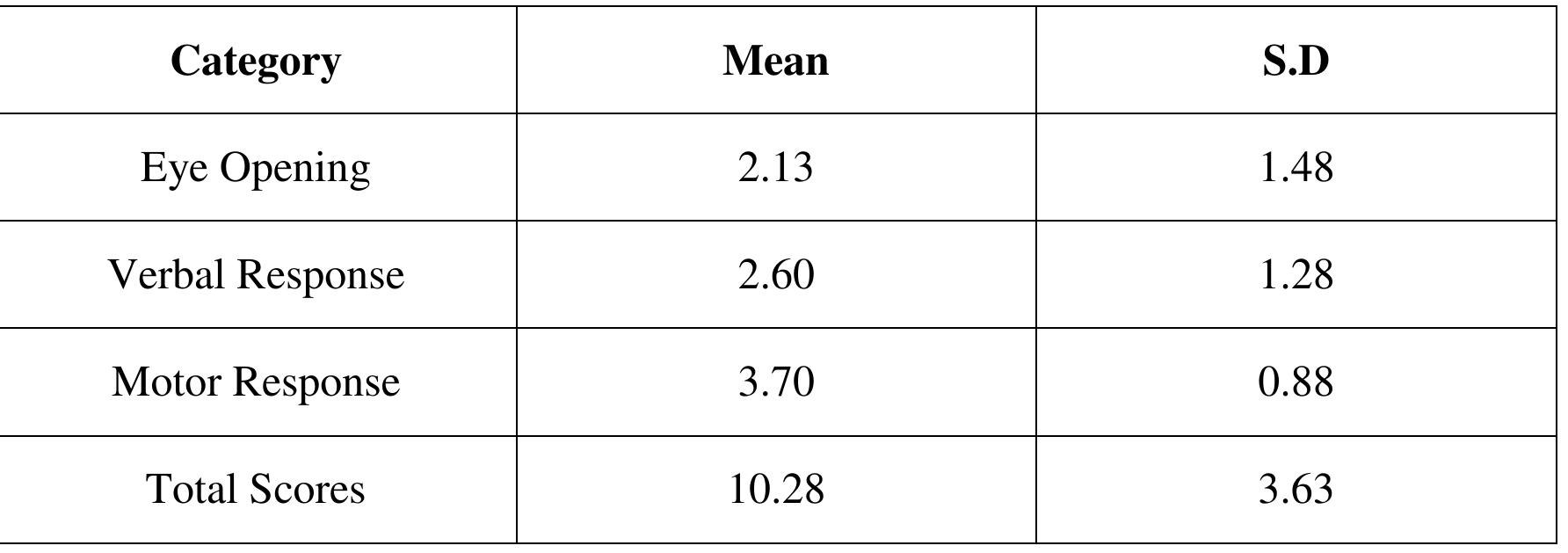 Table 9 - EFFECTIVENESS OF GLASGOW COMA SCALE (GCS) VS FULL