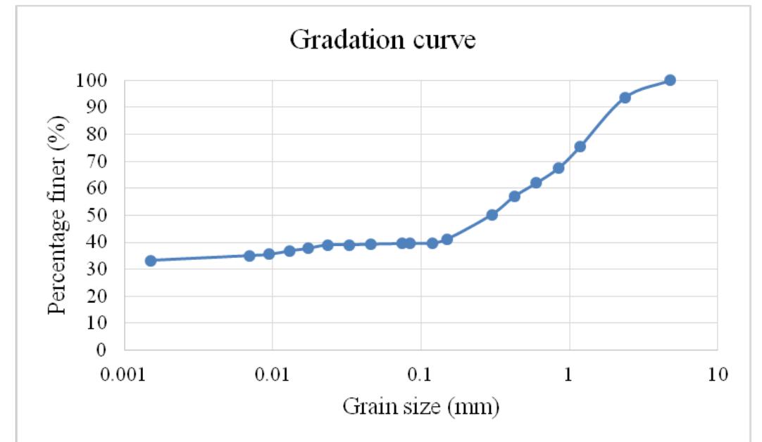 Chart -2: gradation curve of soil sample 4