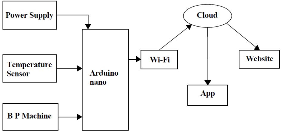 Iot based icu monitoring system using arduino which collects