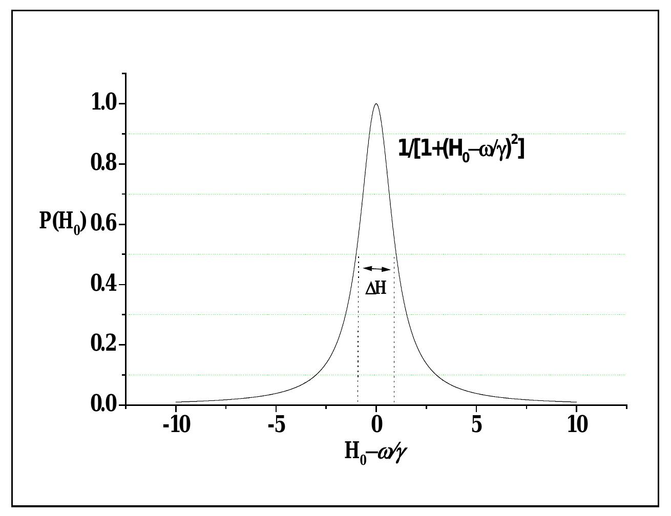 Magnetic Resonance Spectrum With Lorentzian Lineshape The