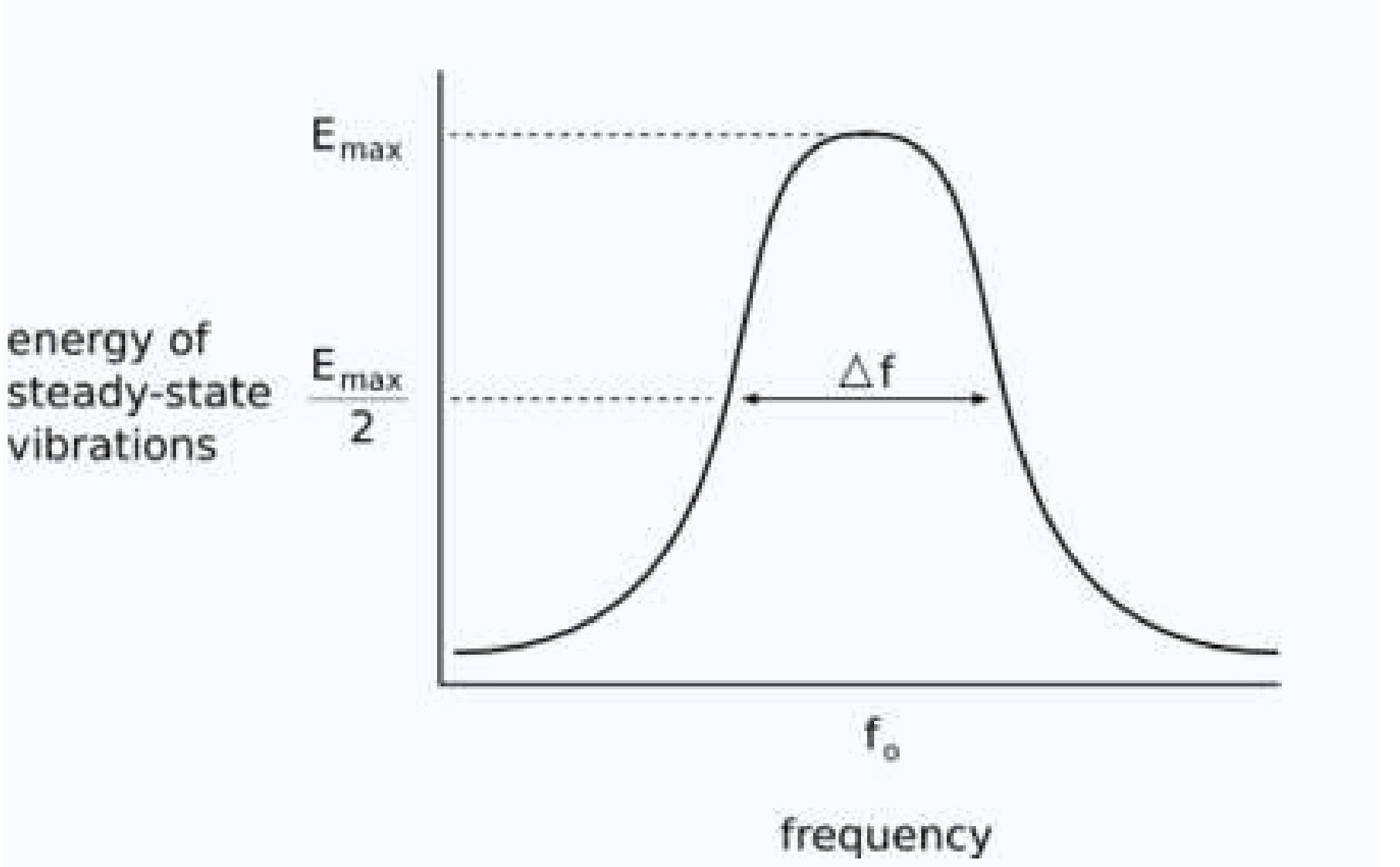 Energy versus frequency of a damped oscillator. the q factor
