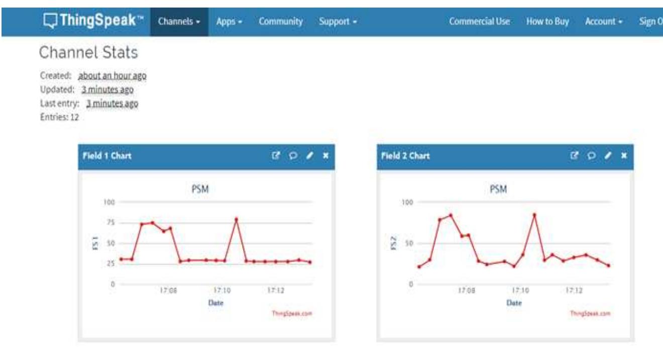Online monitoring system using thinkspeak platform