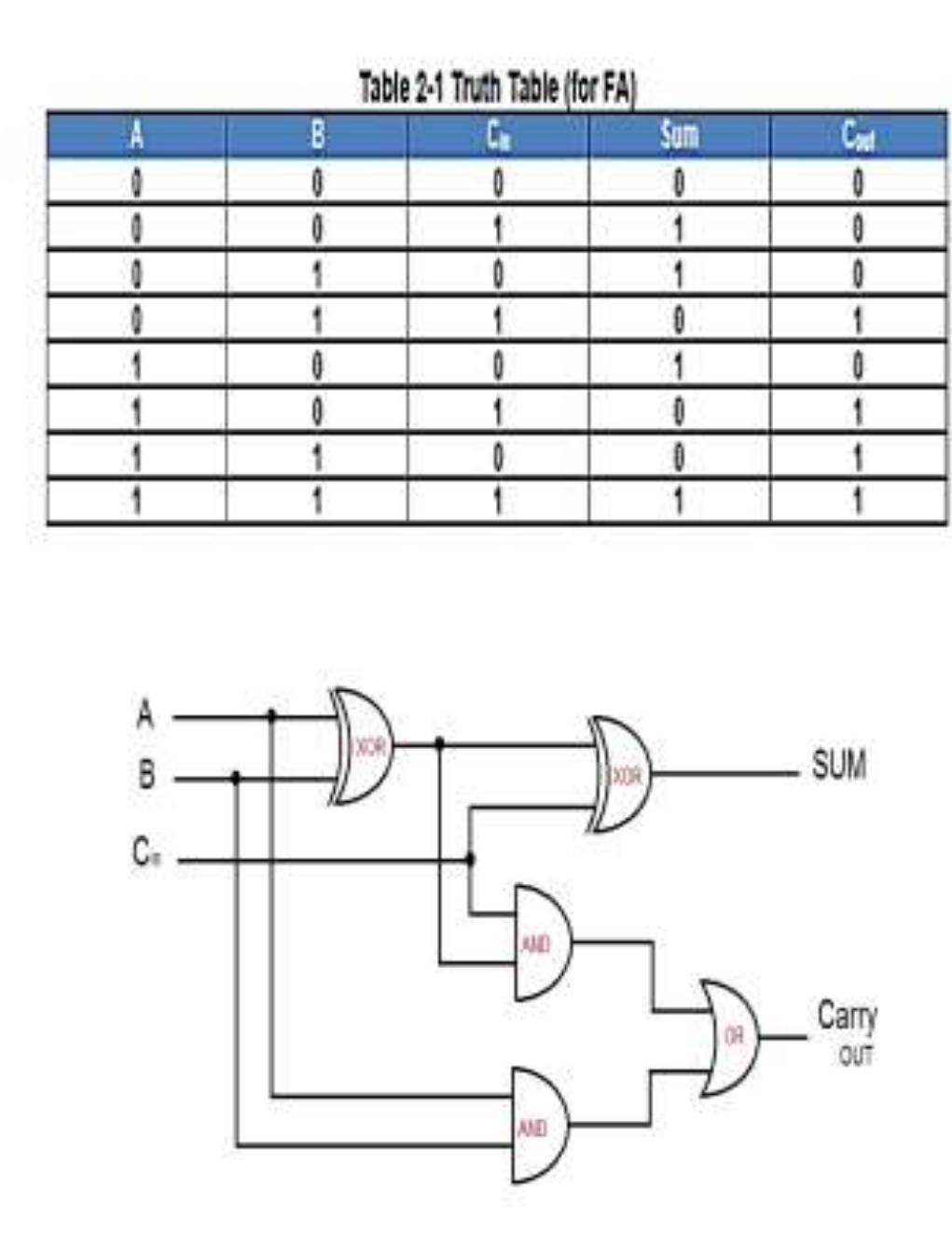 The xor gate is the elementary unit of full adder circuit.