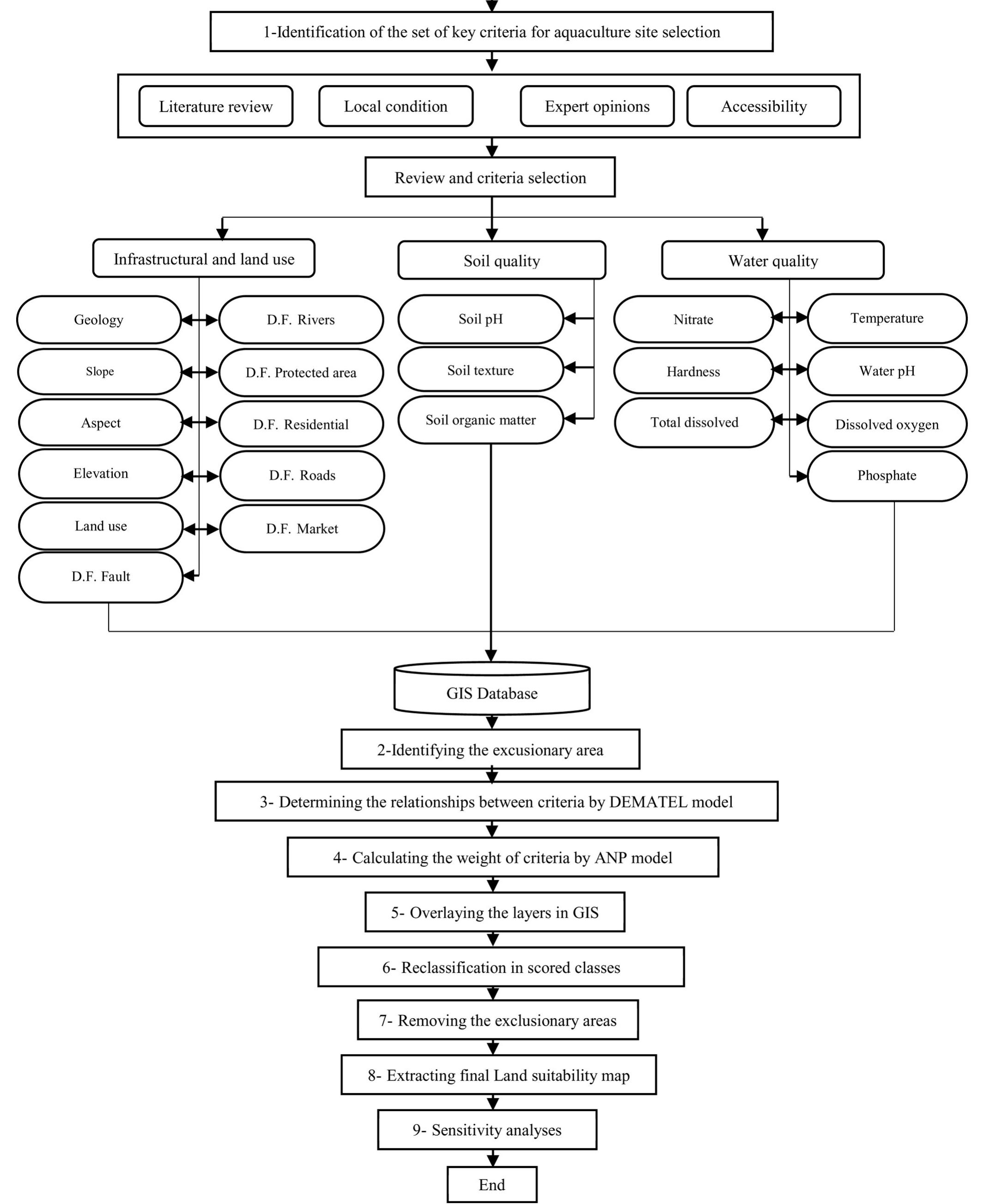Flowchart to determine land suitability for aquaculture site