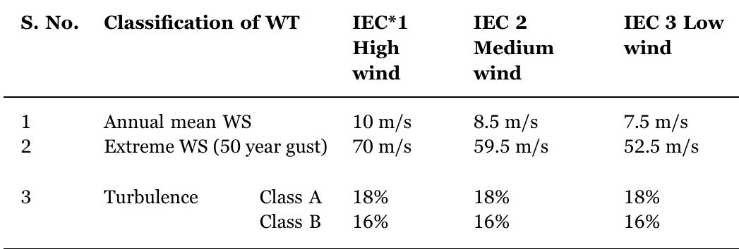 Classification of wind turbines as per the iec std. 61400.
