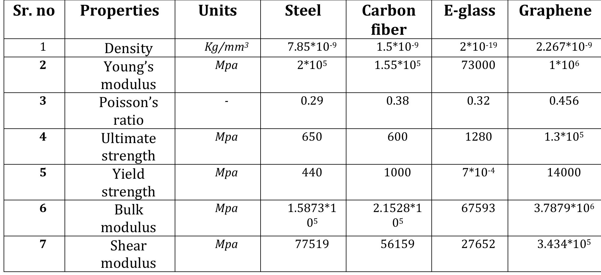 The loads acting on the chassis frame are as follow:-