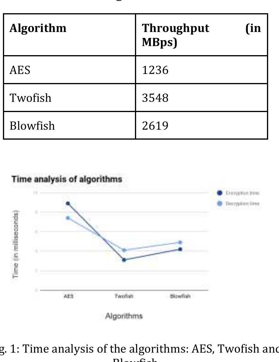 Figure 1 - IRJET- Comparison of Encryption Algorithms: AES, Figure 1 - IRJET- Comparison of Encryption Algorithms: AES,