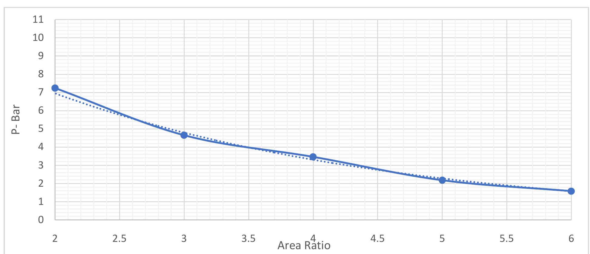 Atmospheric pressure vs area ratio in 966.21655 psi chamber